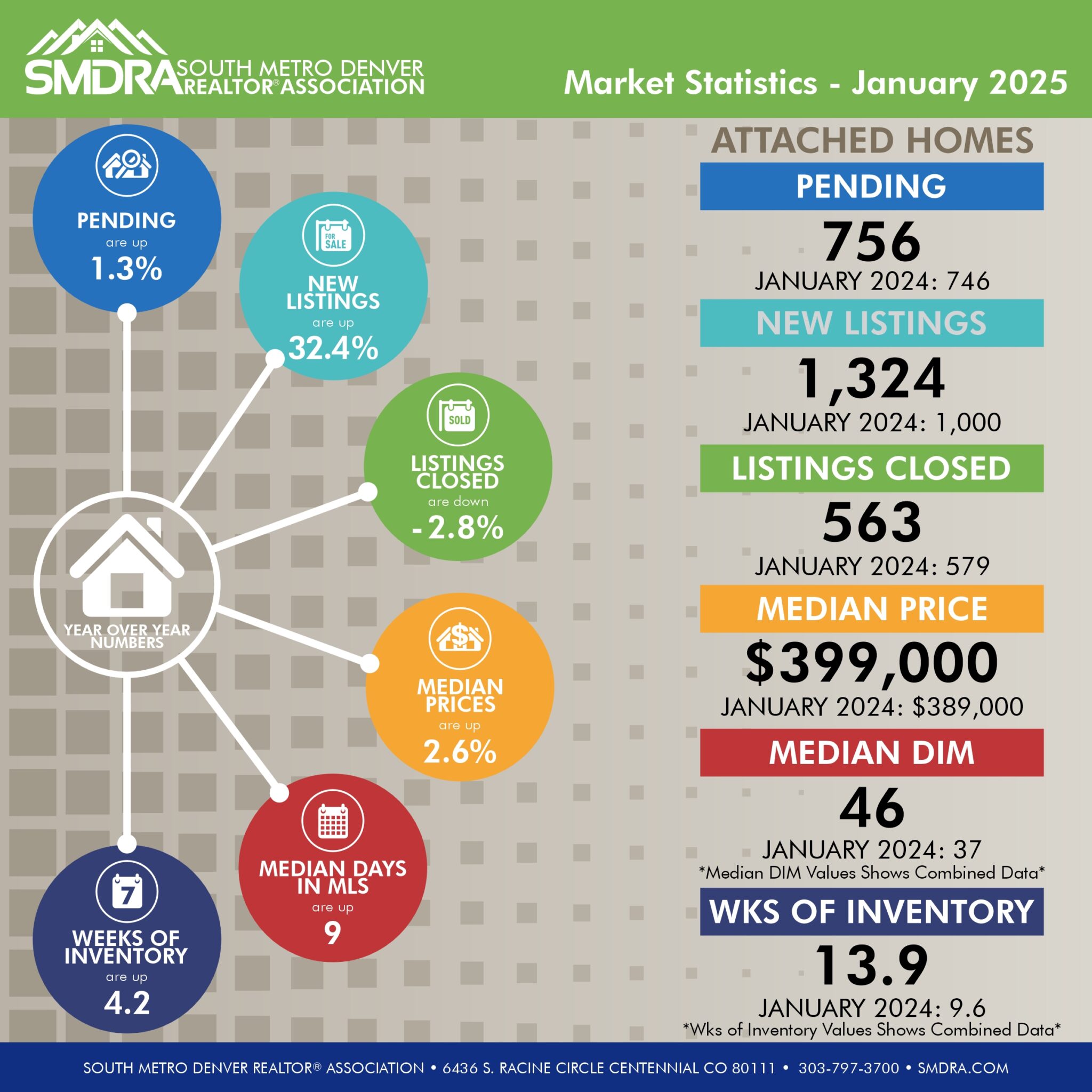Housing Market Statistics - SMDRA - South Metro Denver REALTORS ...